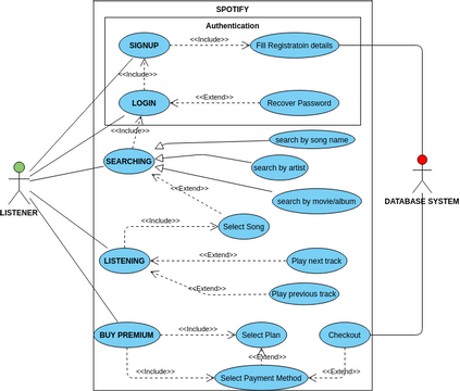 Spotify- login,signup,search,listen | Visual Paradigm User-Contributed ...